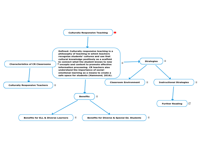 Culturally Responsive Teaching - Mind Map