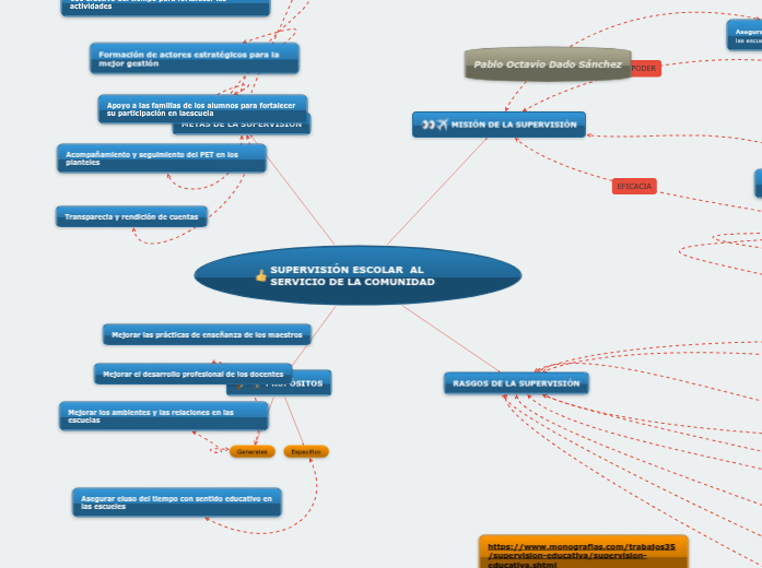 SUPERVISIÓN ESCOLAR AL SERVICIO DE LA COM...- Mind Map