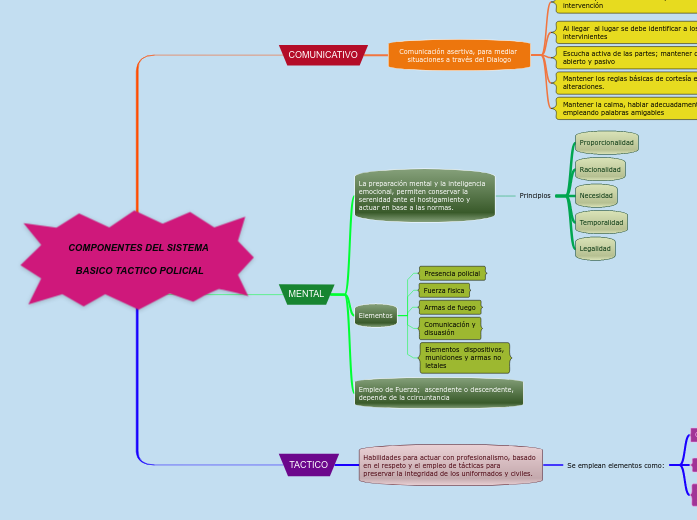 COMPONENTES DEL SISTEMA BASICO TACTICO POL...- Mind Map