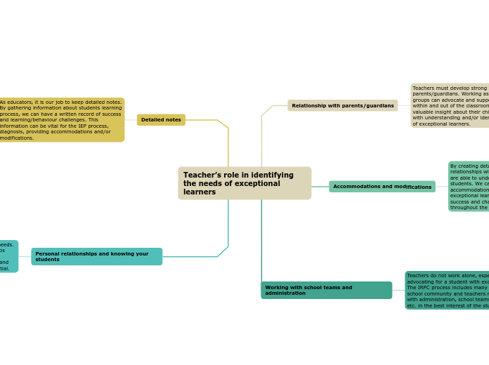 Teacher’s role in identifying the needs of...- Mind Map