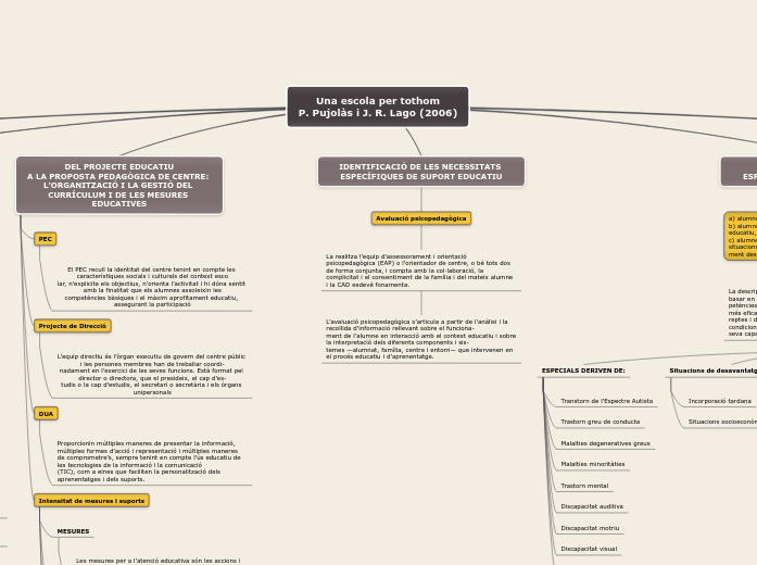 Una escola per tothom P. Pujolàs i J. R. L...- Mind Map