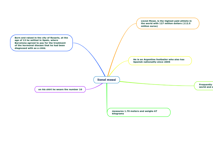 lionel messi - Mind Map
