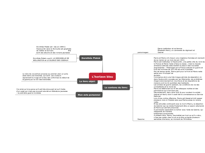 l'horizon bleu - Mind Map