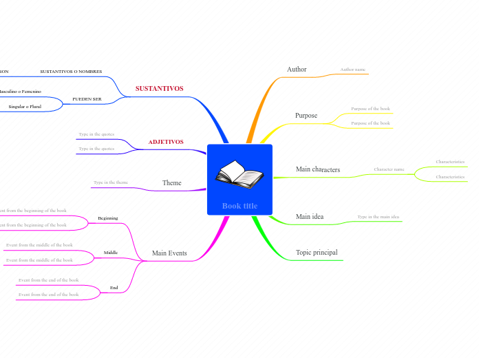 Book summary - Mind Map