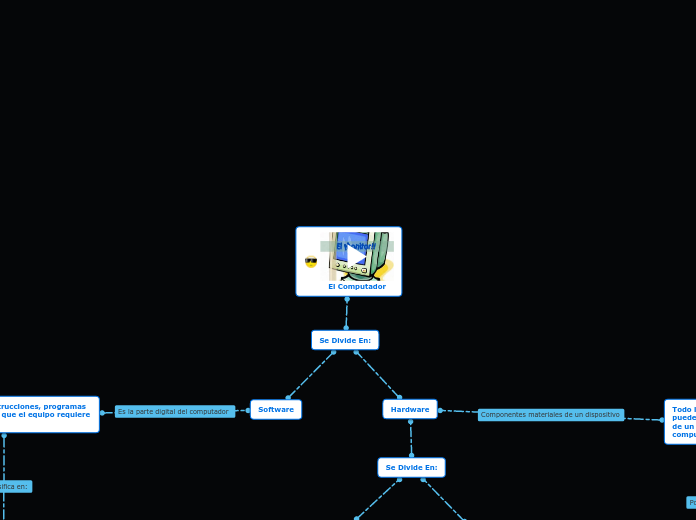 El Computador - Mind Map