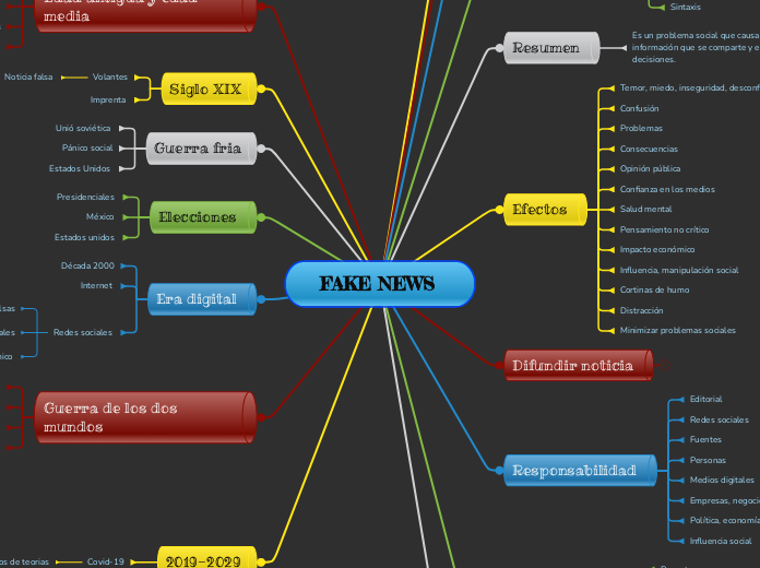 FAKE NEWS - Mind Map
