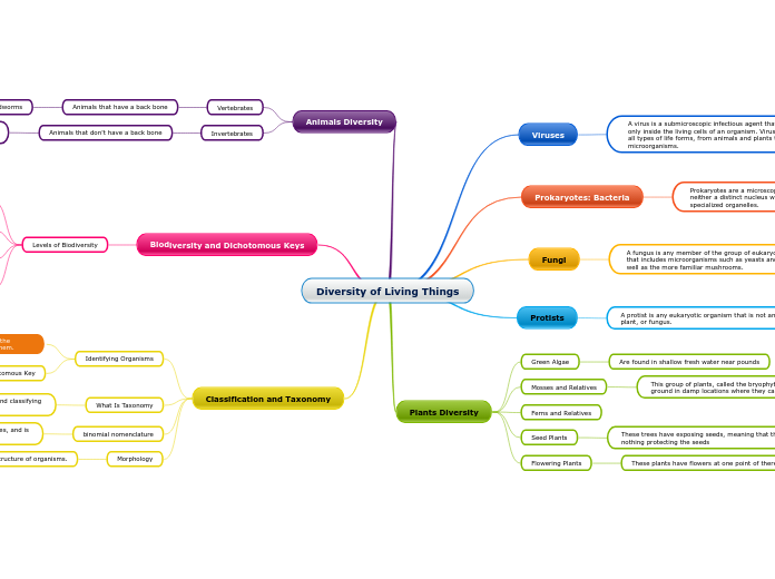 Diversity of Living Things - Mind Map