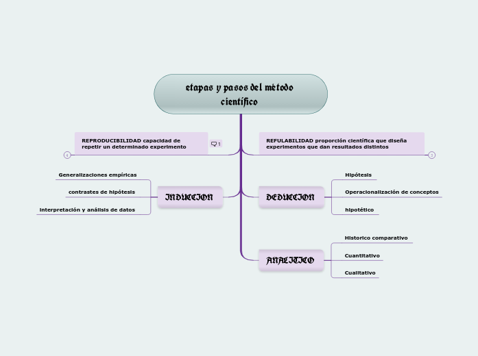 etapas y pasos del método científico - Mind Map