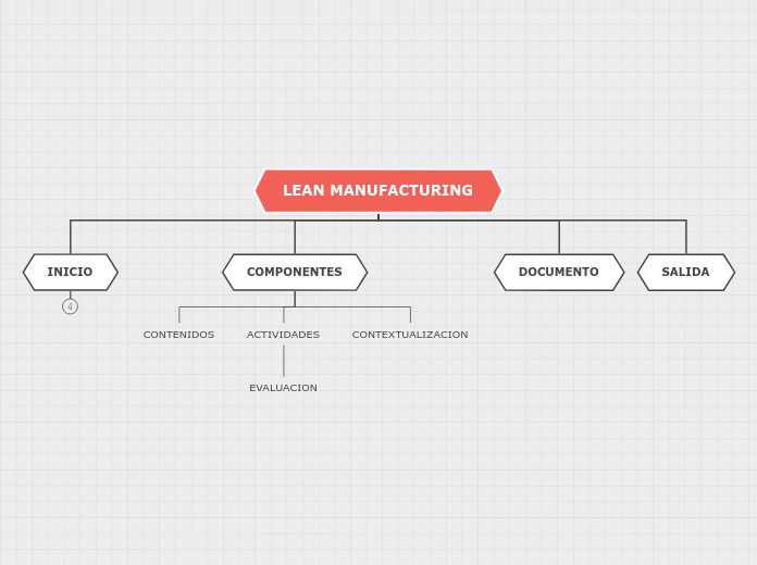 mapa lean - Mind Map