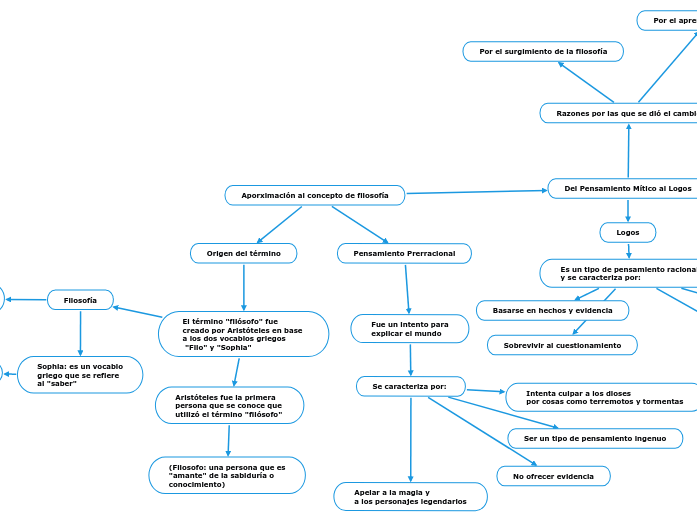 Aproximación al concepto de filosofía - Mind Map