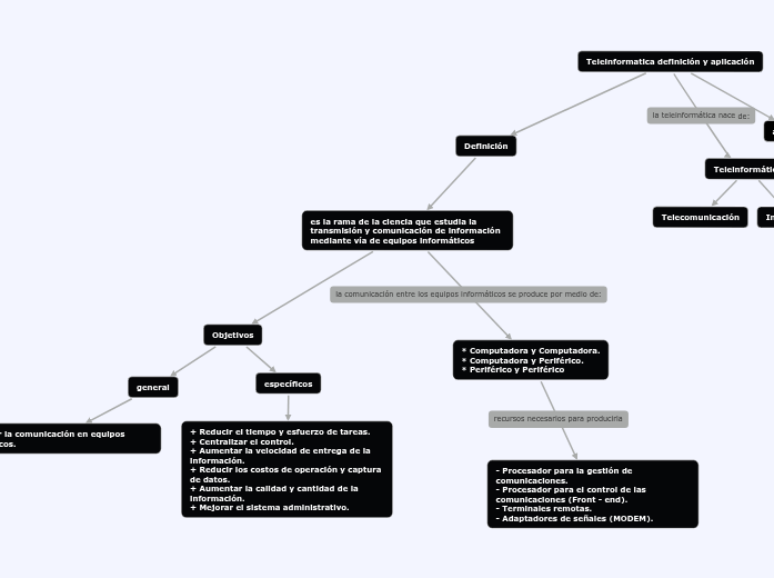 Teleinformatica definición y aplicación - Mind Map