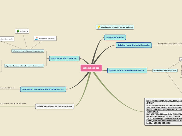 gilgamesh - Mind Map
