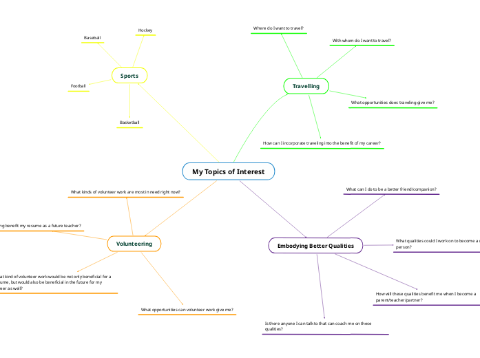 My Topics of Interest - Mind Map