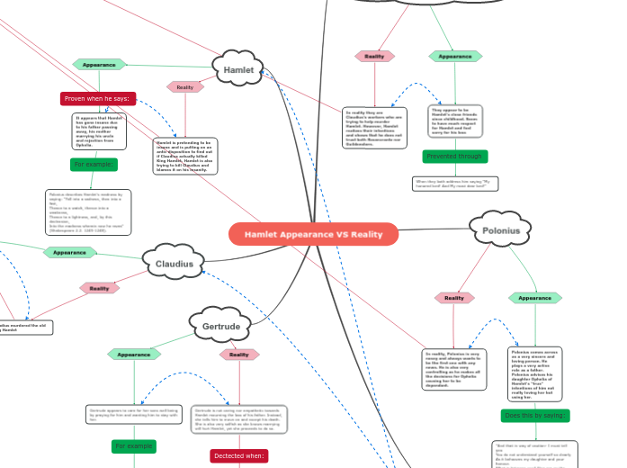 Hamlet Appearance VS Reality - Mind Map
