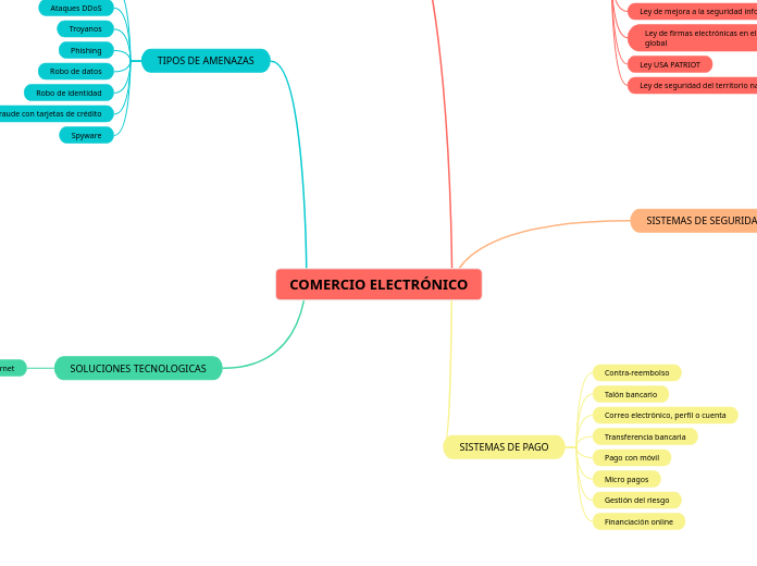 COMERCIO ELECTRÓNICO - Mind Map