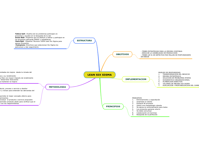LEAN SIX SIGMA - Mind Map
