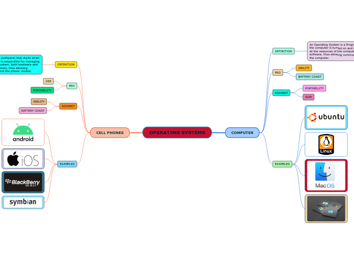 OPERATING SYSTEMS - Mind Map