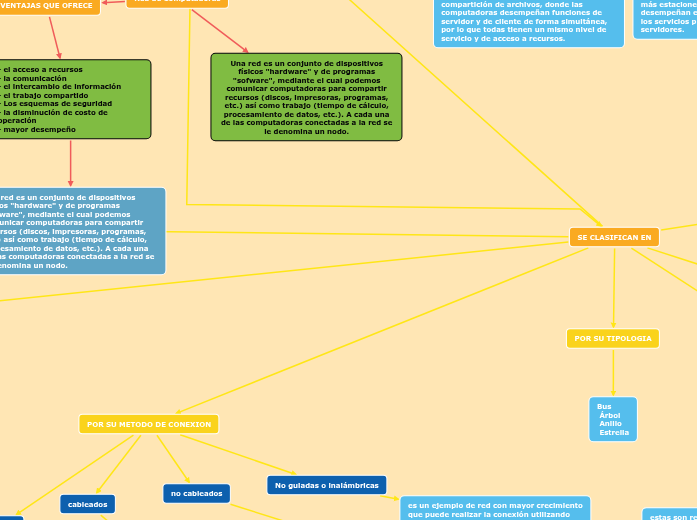 CONCEPTOS BASICOS DE REDES - Mind Map