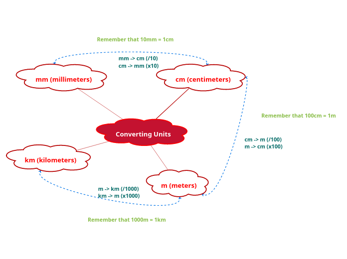 Converting Units - Mind Map
