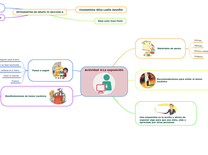 Actividad 4:La exposición - Mind Map