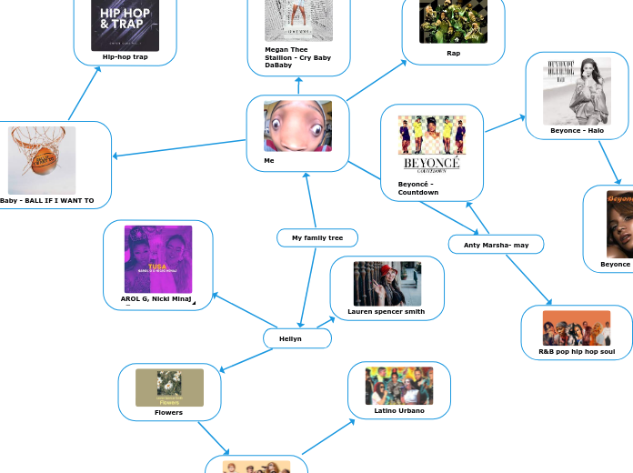 My family tree - Mind Map