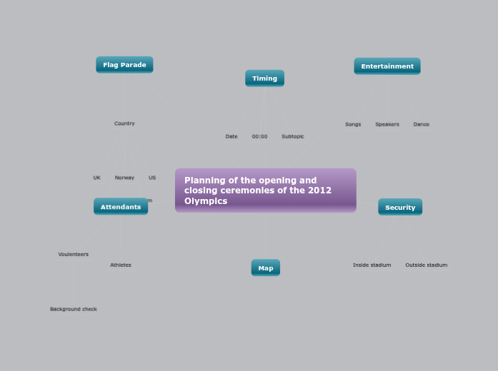 Planning of the opening and closing ceremo...- Mind Map