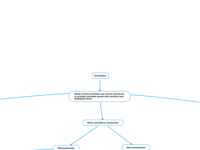 Economics - Mind Map