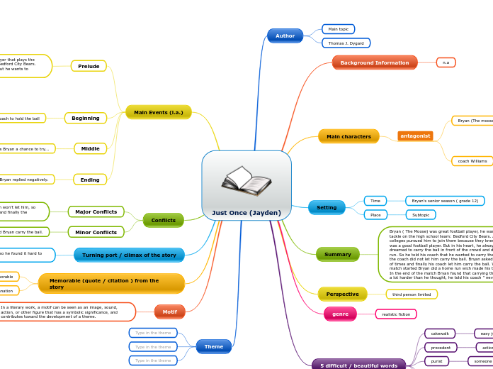 Just Once - Mind Map