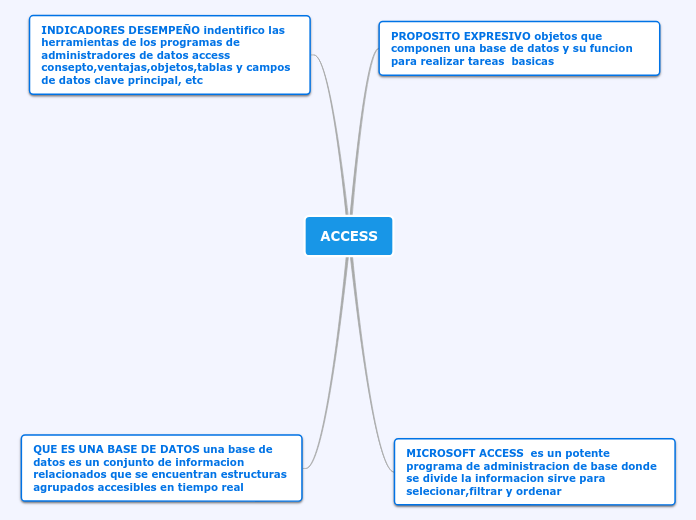 ACCESS - Mind Map