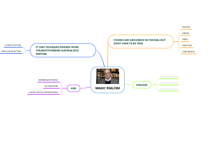 MAGIC REALISM - Mind Map