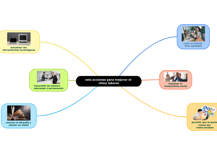 seis acciones para mejorar el clima labora...- Mind Map
