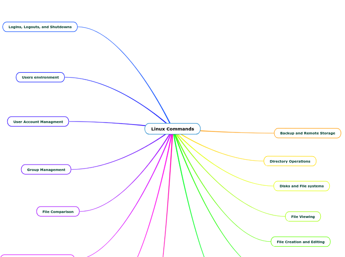 Linux Commands - Mind Map