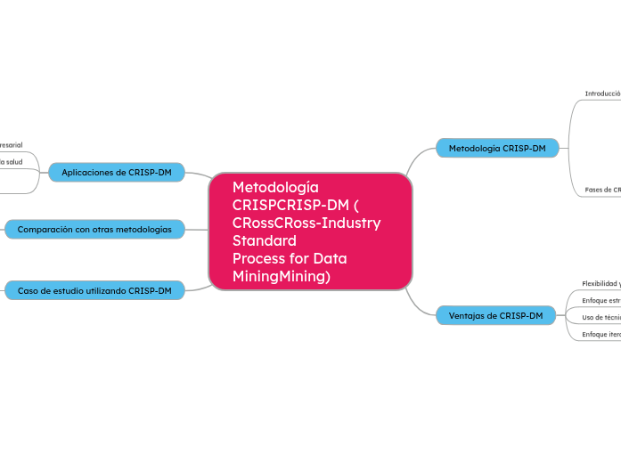 MetodologíaCRISPCRISP-DM ( CRossCRoss-Industry StandardProcess for Data MiningMining) | Mapa ...