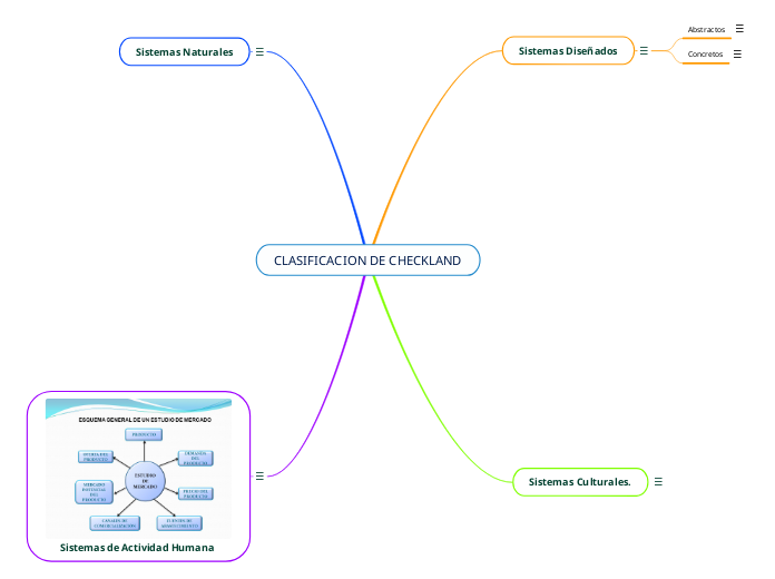 CLASIFICACION DE CHECKLAND - Mind Map