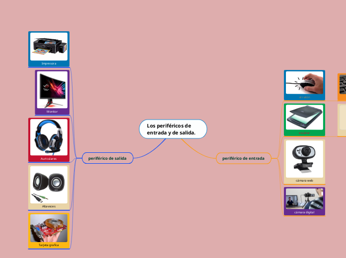 Los periféricos de entrada y de salida. - Mind Map