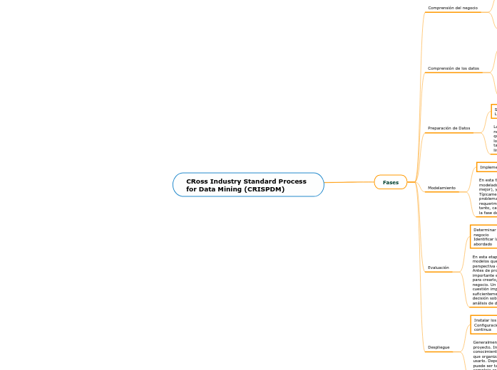 CRoss Industry Standard Process for Data M...- Mind Map