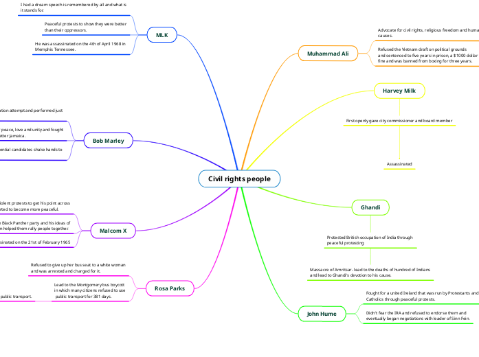 Civil rights people - Mind Map