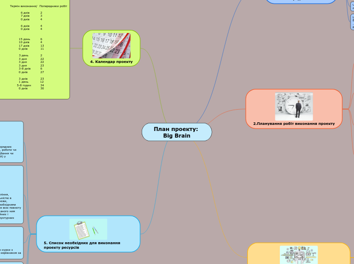 План проекту: Big Brain - Mind Map