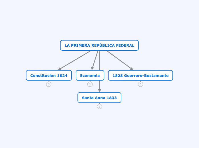 LA PRIMERA REPÚBLICA FEDERAL - Mind Map