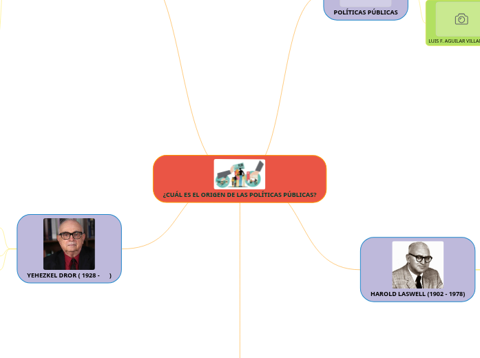 ¿CUÁL ES EL ORIGEN DE LAS POLÍTICAS PÚBLIC...- Mind Map