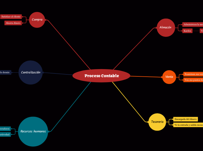 Proceso Contable - Mind Map