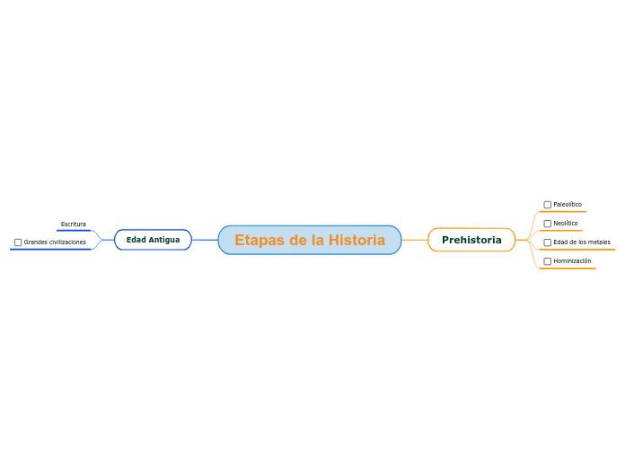 Etapas de la Historia - Mind Map