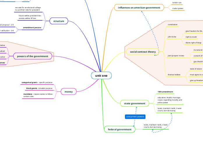 unit one - Mind Map