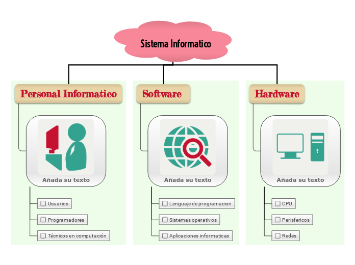 Sistema Informatico - Mappa Mentale