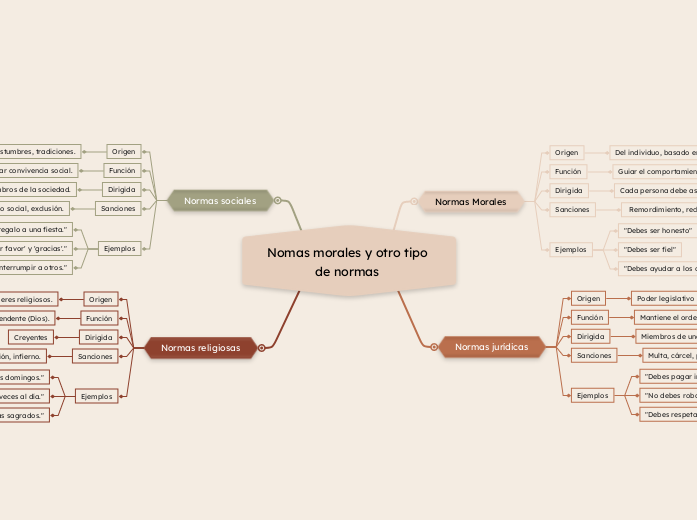 Nomas morales y otro tipo de normas | Mapa mental Mindomo