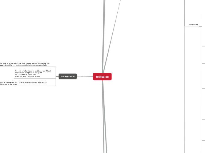 folktales - Mind Map