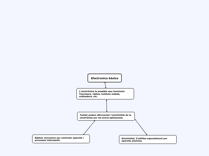 Electronica bàsica - Mind Map