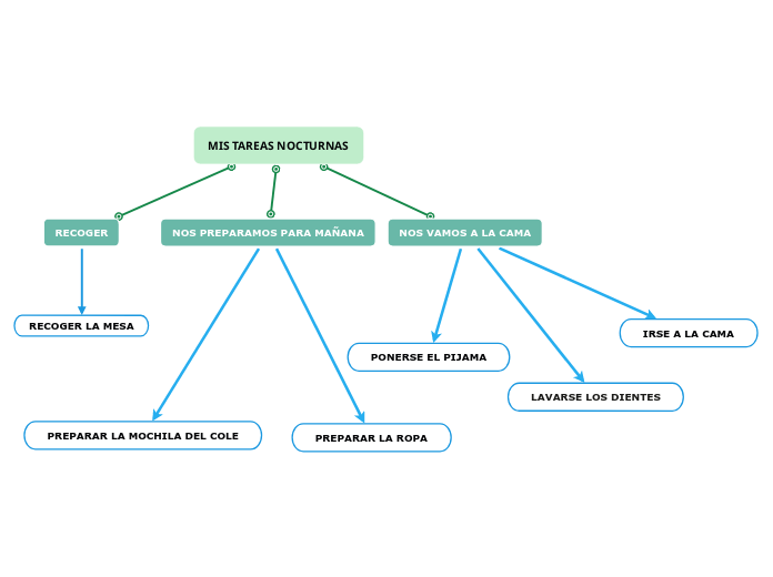 MIS TAREAS NOCTURNAS - Mind Map