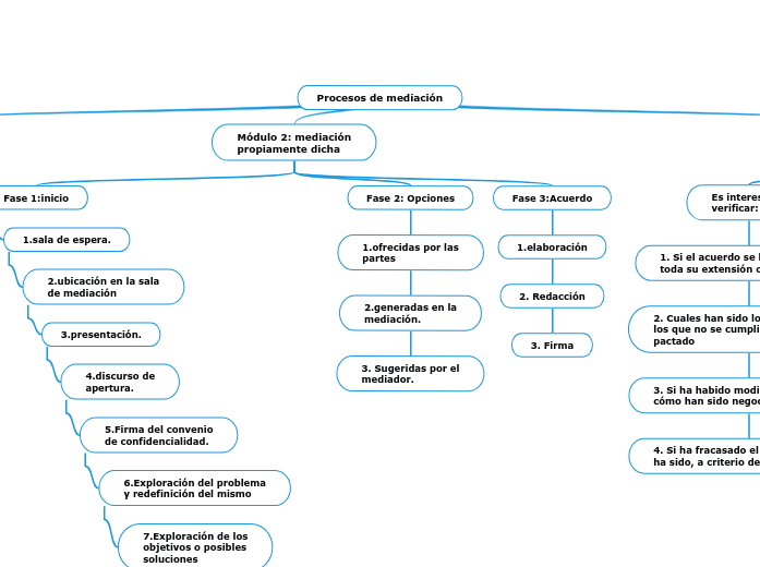 Procesos de mediación - Mind Map