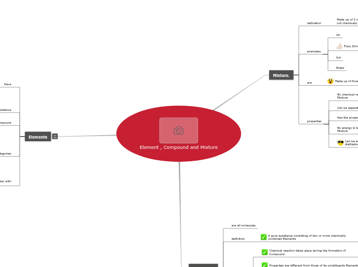 Element , Compound and Mixture - Mind Map